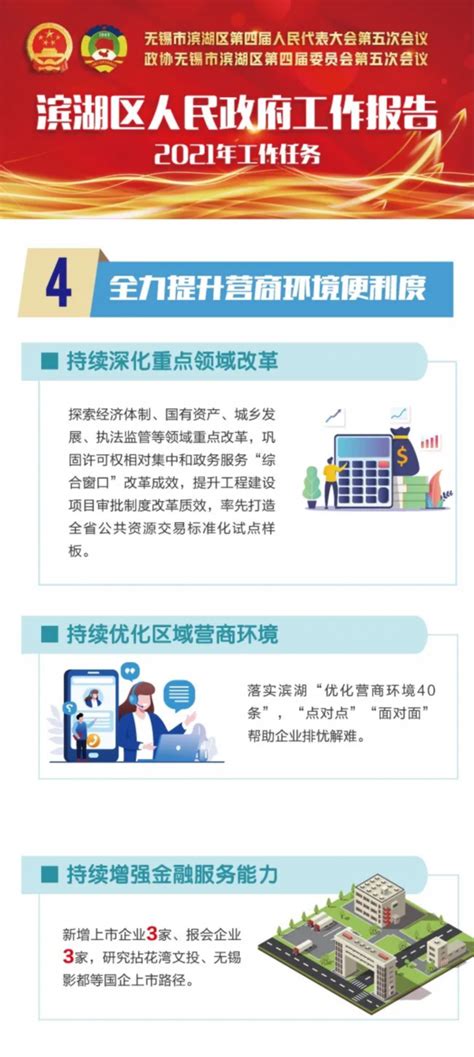 划重点！无锡市滨湖区2021年政府工作报告来啦！荔枝网新闻