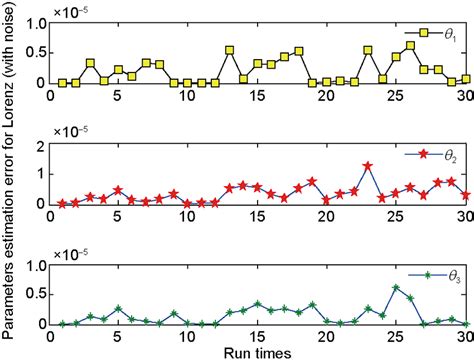 Color Online The Relative Estimation Error Of Lorenz System With Each