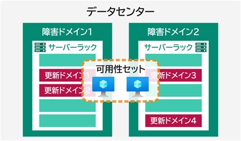 Azureにおける可用性セットと可用性ゾーンとは？違いと使い分けを徹底解説 クラウド導入・システム運用ならアールワークスへ
