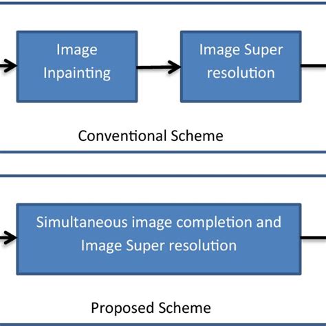 A Comparison Between The Existing Schemes And Proposed Schemes Color Download Scientific