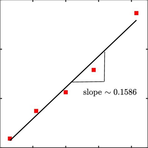 Solvent Quality Z Versus The Factor 1−ǫ Bb ǫ θ √ N B For Polymer Download Scientific