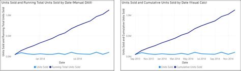 Aaron C On Linkedin Visualcalculations Dax Powerbi February2024