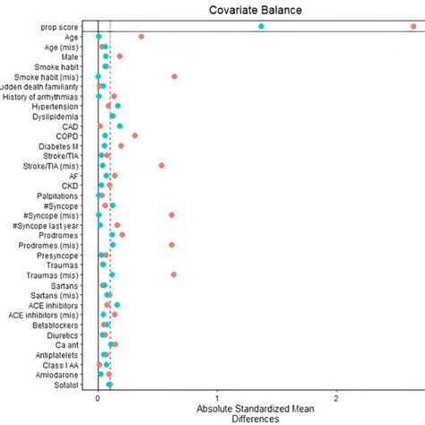 Distribution Of Absolute Standardized Mean Differences Across 30 Download Scientific Diagram