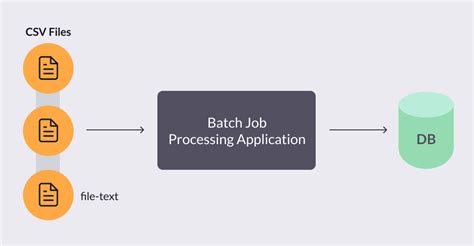 from batch jobs to an event driven model pismo