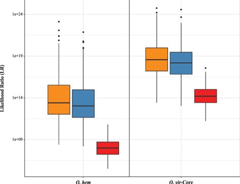 Bar And Whisker Plot Depicting Likelihood Ratios Lrs As Calculated Download Scientific