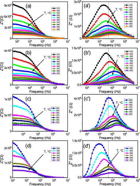Frequency Temperature Dependencies Of The Real And Imaginary Parts Of