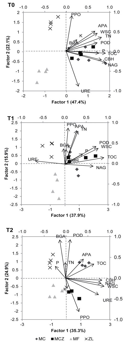 Bi Plots Showing Similarities Or Differences Between The Assayed Download Scientific Diagram