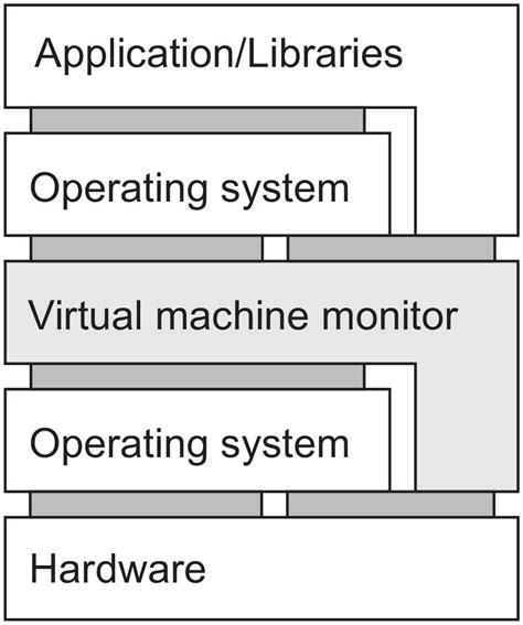 Virtualization Learningcs