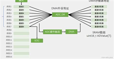 Stm32——dmadma总线 Csdn博客 Stm32——dmadma总线 Csdn博客