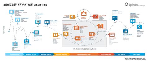 How To Create A Data Informed View Of Your Customer Journey