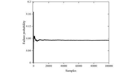 Convergence Of The Monte Carlo Simulation At 13 Mpa Download
