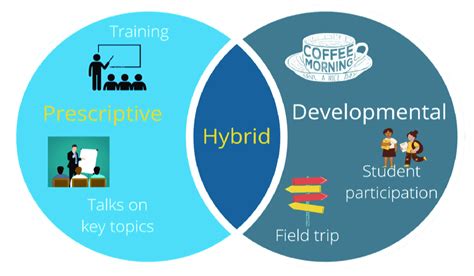 Elements Of Prescriptive And Developmental Approaches In Our Model