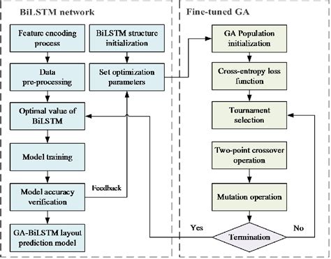 Figure 1 From A Spatial Layout Method Based On Feature Encoding And Ga Bilstm Semantic Scholar