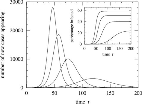 Figure 3 From Epidemics And Percolation In Small World Networks Semantic Scholar