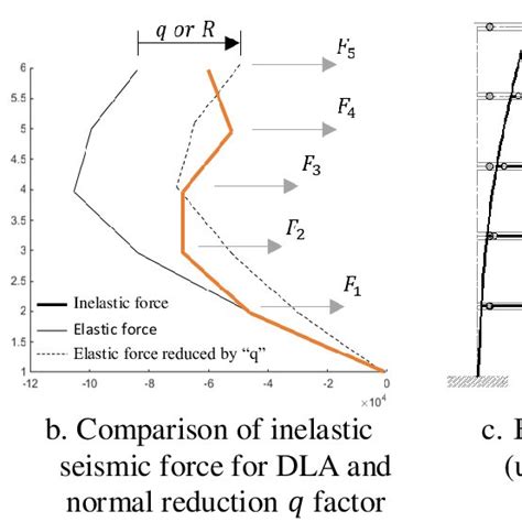 Pdf A Direct Performance Based Seismic Design Method For Irregular Structures