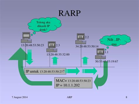 PPT ARP PowerPoint Presentation Free Download ID 2958345