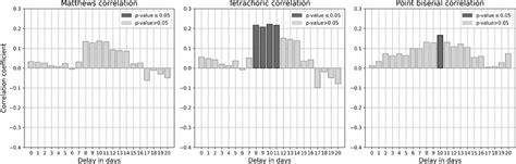 Dichotomous Correlation Coefficients Of Moving Average Data With Delays