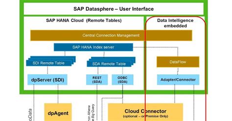 Shakthi Ramalaxmi On Linkedin Sap Datasphere Data Integration Part