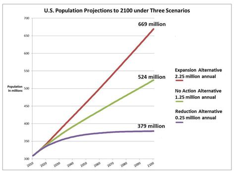 Projecting Population Growth To 2100 Institute For Sound Public Policy