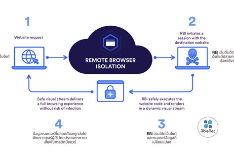 Remote Browser Isolation Rbi คืออะไร Ablenet