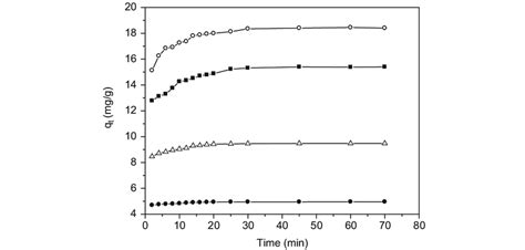 Influence Of Contact Time On The Adsorption Capacity Of A 250 Towards Download Scientific