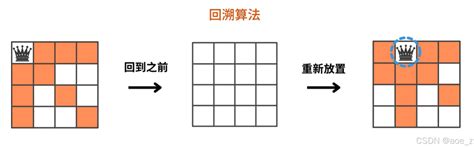 基于回溯法解决八皇后问题 以位运算方法优化n皇后问题（算法与数据结构期末设计） 八皇后问题 回溯法优化 csdn博客