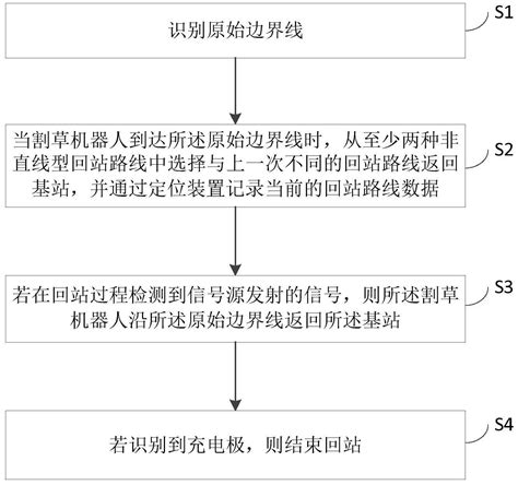 一种割草机器人的沿线回站方法、系统、设备及存储介质与流程