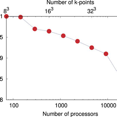 Weak Scaling Performance Of The Electron Dynamics Simulation For Download Scientific Diagram