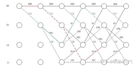 Ofdm802 11a的fpga实现（五）卷积编码器的fpga实现与验证（含verilog代码和matlab代码） 知乎