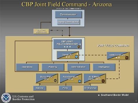 Cbp Organization Chart U S Customs And Border Protect