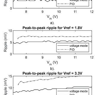 Voltage Ripple For A Vref V B Vref V C Vref V Download Scientific