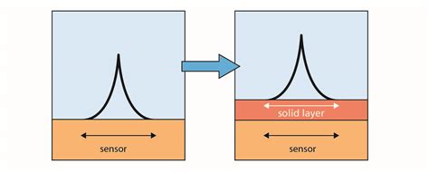What Is The Qcm D Sensing Depth