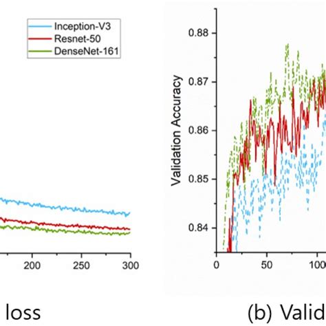 Learning Curves Of Tenfold Cross Validation With The Kumc Data Set A