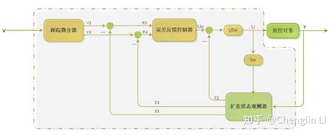 自抗扰控制理论二十六二阶非线性自抗扰控制器 知乎