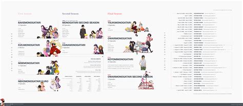 I Want To Start Watching Monogatari Series But Dont Know Much About