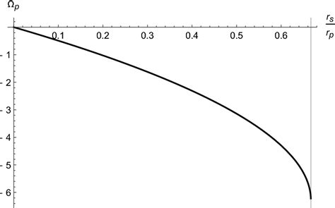 Plot Of The Wigner Angle As A Function The Radial Distance Download Scientific Diagram