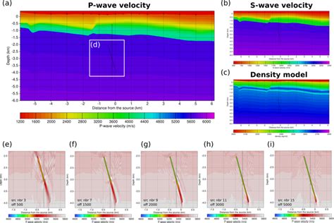 Synthetic Fwi Results For Different Acquisition Geometries We Consider Download Scientific