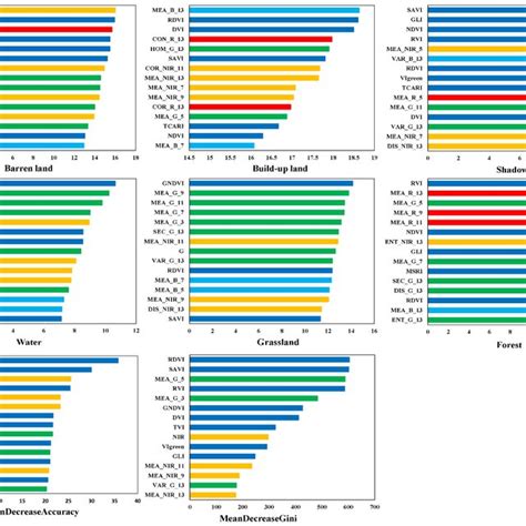 Variable Importance Scores Of Top 15 Features Variable Names Are Given Download Scientific