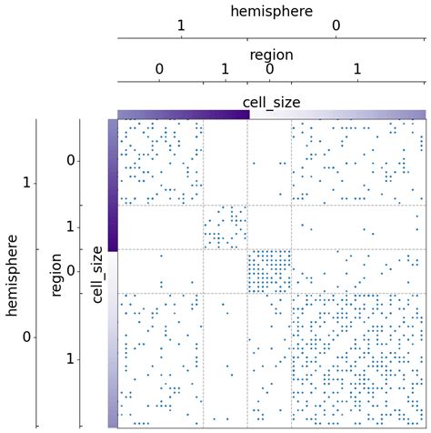 matrixplot and adjplot visualize and sort matrices with metadata
