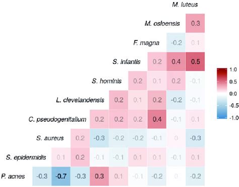 Comparison Of The Relative Abundance Correlation Of The 10 Most