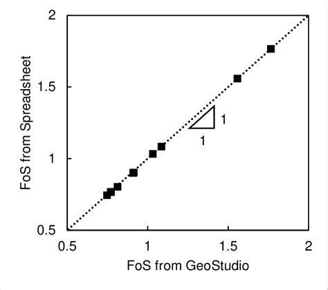Correlation Between FoS Values Obtained From GeoStudio And The Download Scientific Diagram