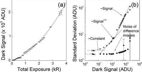Signal And Noise Properties In The CMOS Detector During Irradiation Download Scientific