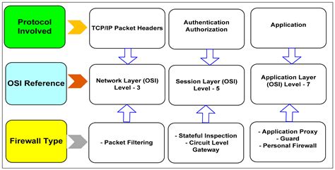 Briefly Describe The Best Practice Rules For Firewall Use