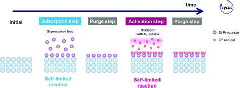 Color Online Schematic Diagram Of Plasma Enhanced Sio 2 Ald Download Scientific Diagram