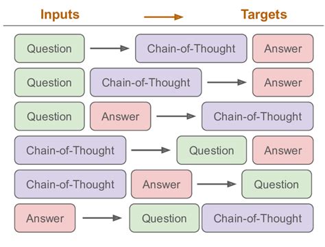 Input Inversions Permutations For A Zero Shot Chain Of Thought Example