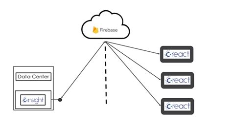 C React Aplicación De Respuesta Móvil De Cityshob Flutter Y Firebase Cityshob