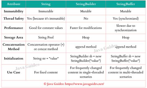 Frequently Asked Java String Interview Questions And Answers By