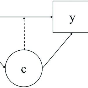 Diagram Of An Regression Mixture Modeling RMM Download Scientific Diagram