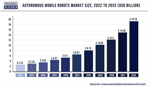 Autonomous Mobile Robots Market Size To Hit Usd 1978 Bn By 2032