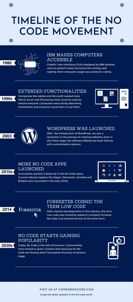 Low Code History